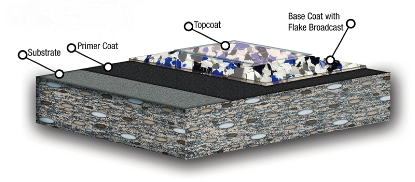 Decorative Chip Epoxy Coatings: Size Really Does Matter