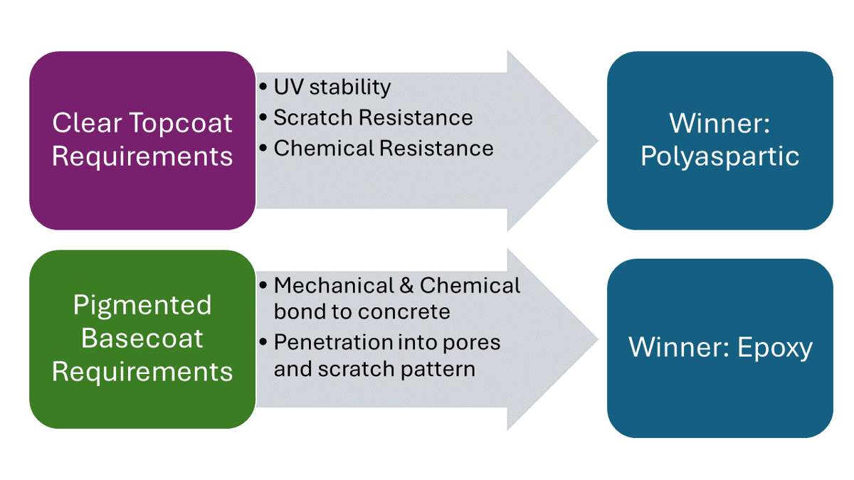 Polyaspartic vs Epoxy: Which is better and why?